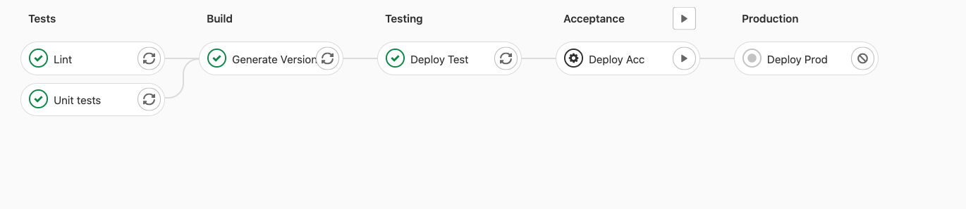Tagging In Gitlab Ci Pipeline Using Deploy Keys
